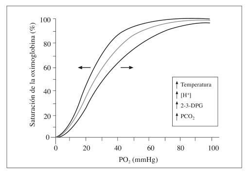 Pulsioximetría y enfermeria: relacion entre SatO2 y PaO2 (ESP ...