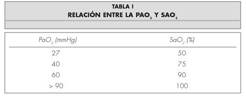 Pulsioximetría y enfermeria: relacion entre SatO2 y PaO2 (ESP ...